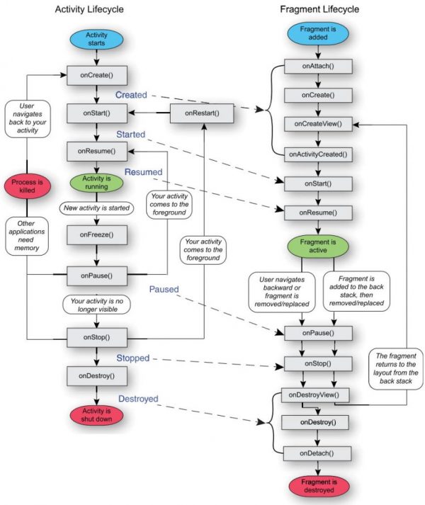 فرگمنت اندروید چیست و در برنامه نویسی اندروید چه کاربردی دارد ...